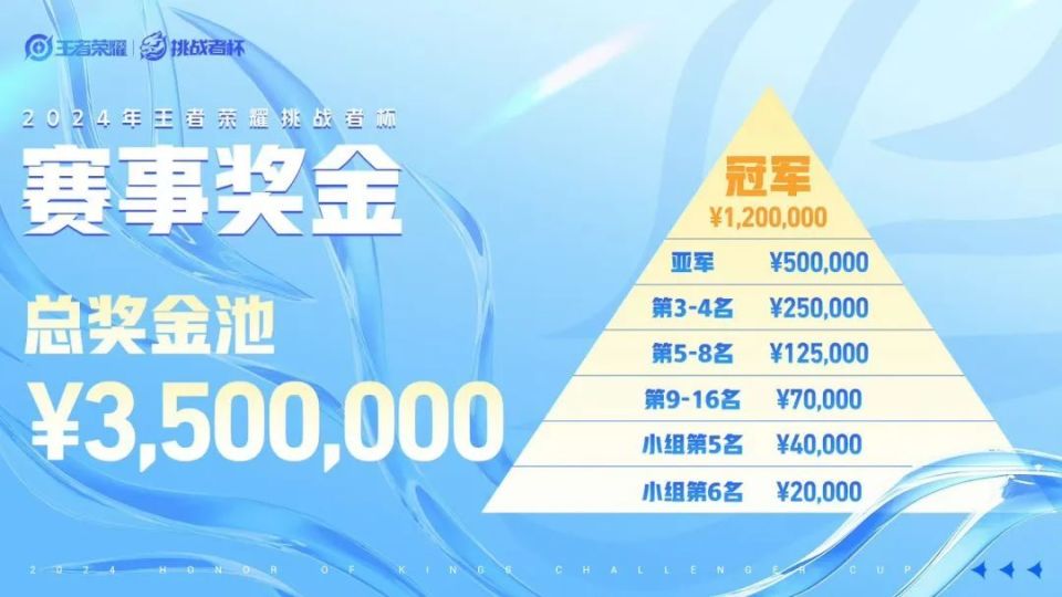 五门八派，各显神通！2024年王者荣耀挑战者杯赛程赛制公布。决赛将首次挑战BO9赛制！_腾讯新闻