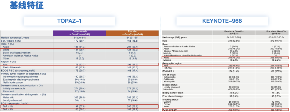 【2024ESMO GI 】丨TOPAZ-1研究3年OS获益翻倍，压力给到K966_腾讯新闻