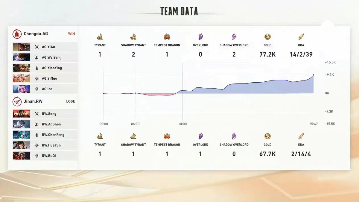 AG超玩会击败RW拿到首胜，一诺拿到MVP，期待可以进入正赛！