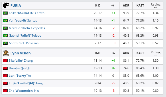 作业不要，干碎黑豹！LVG 13-9 FURIA取得首胜，EF、SAW、C9、Heroic取得2-0_腾讯新闻