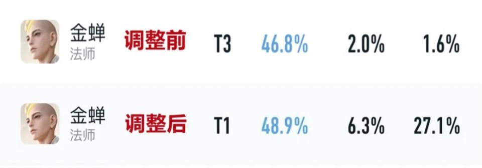 S37赛季中路梯队：双T0法王领跑，肉装杨玉环起飞，嬴政终于回归！_腾讯新闻