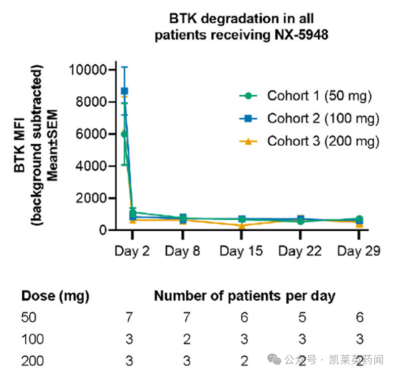 明星蛋白降解公司Nurix：2024年研发筹码有望向NX-5948倾斜，以全力跻身Protac临床2期梯队！_腾讯新闻