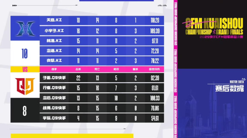 新王登基！KZ 4:1击败Q9.快手荣获2025快手CFM冠军杯冠军 | 穿越火线赛事_腾讯新闻