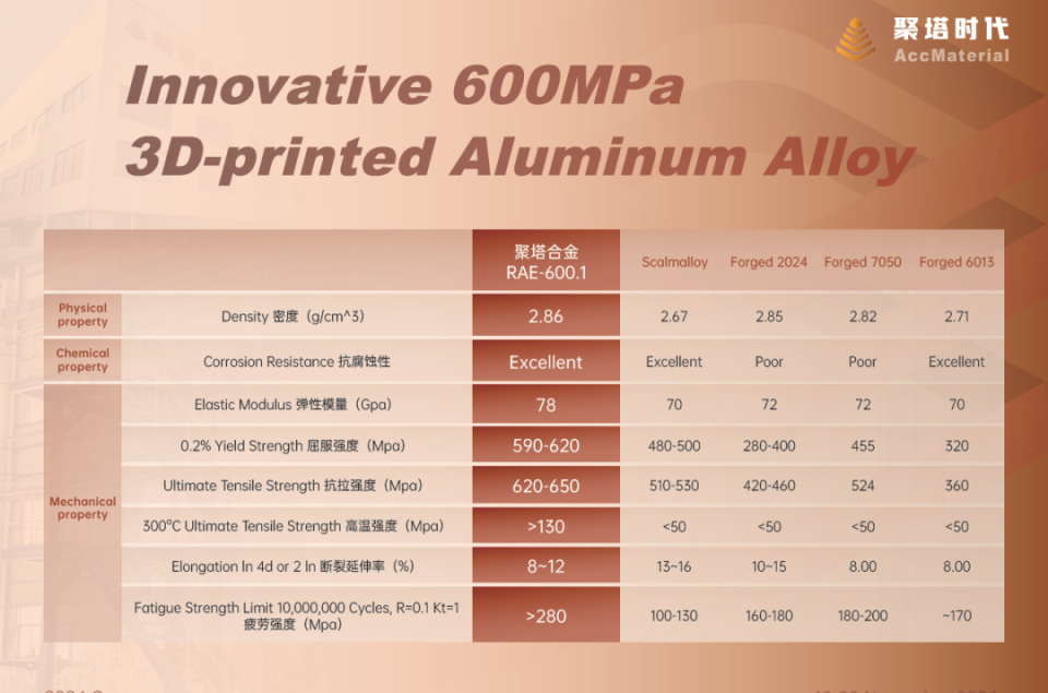 600Mpa级超高强度铝合金3D打印粉末，聚塔时代RAE600材料开启商用_腾讯新闻