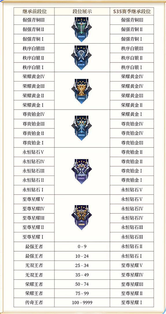S35新赛季段位继承出炉，新增三个王者段位，败方MVP奖励上线！_腾讯新闻