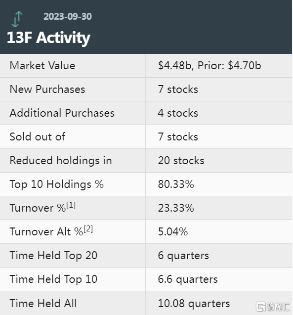 13F报告陆续出炉！巴菲特Q3清仓动视暴雪，高瓴HHLR重仓中概股，增持亚马逊_腾讯新闻