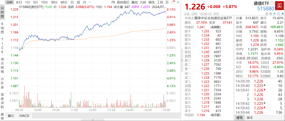 通信ETF、消电ETF、芯片ETF大涨点评_腾讯新闻