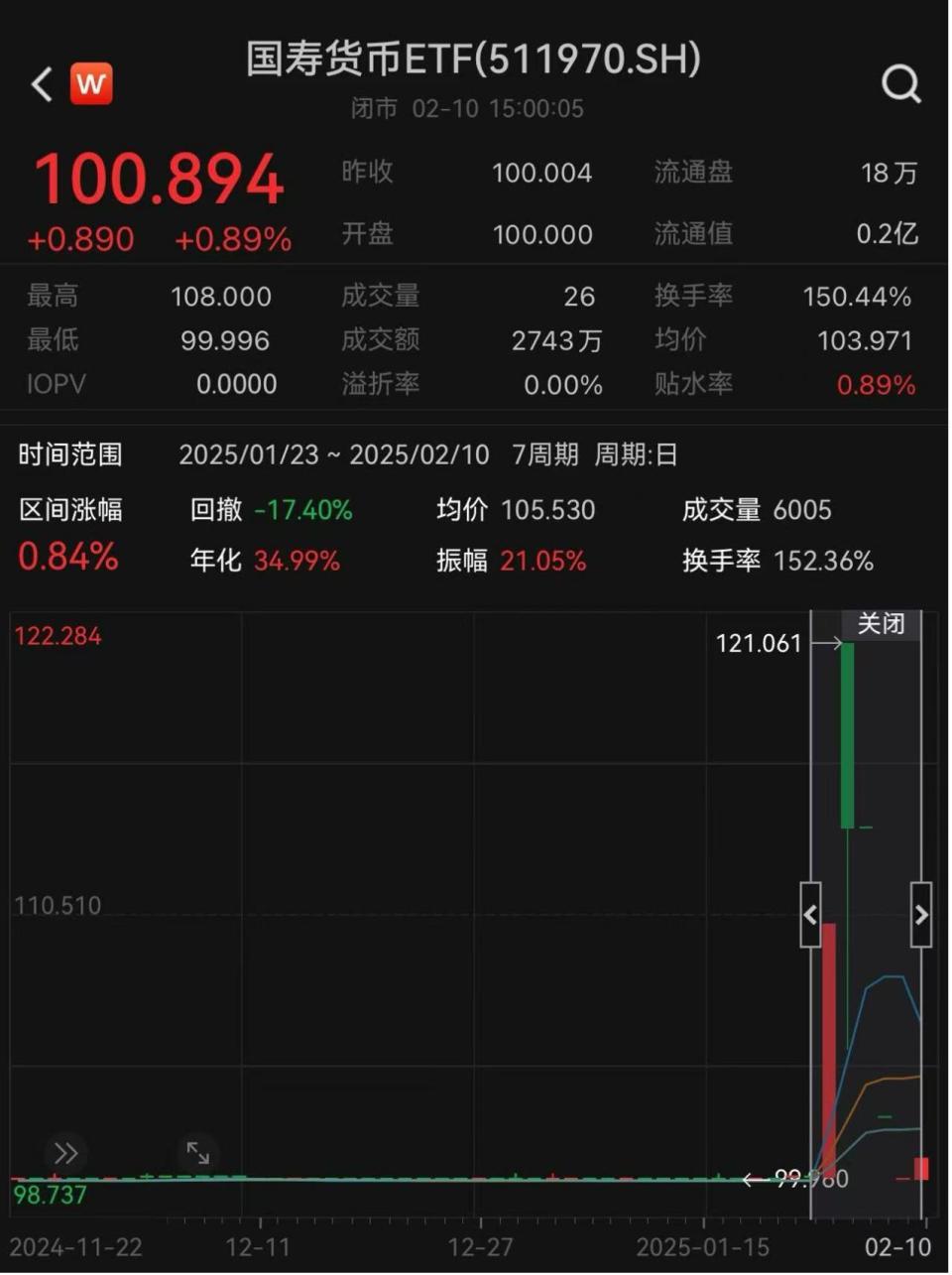 货币ETF涨停卷土重来，盘子越小，表现越妖，到底是谁在炒作？_腾讯新闻