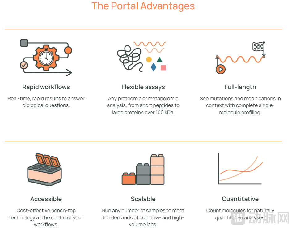 3500万美元押注“单分子蛋白测序”，Portal Biotech用纳米孔读懂蛋白质_腾讯新闻