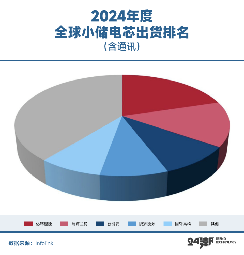 拆解新能安4年争霸史，何以构建最年轻储能帝国｜深度_腾讯新闻