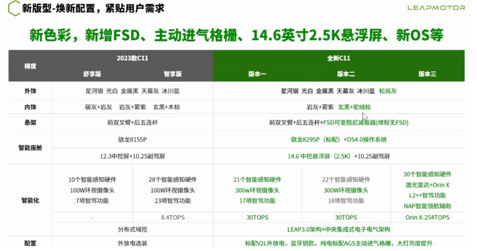 全新零跑C11配置曝光，全系8295座舱，增激光雷达+FSD减振_腾讯新闻