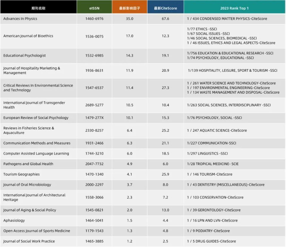最新Q1 SCI！一文了解Taylor & Francis旗下高影响力期刊！_腾讯新闻