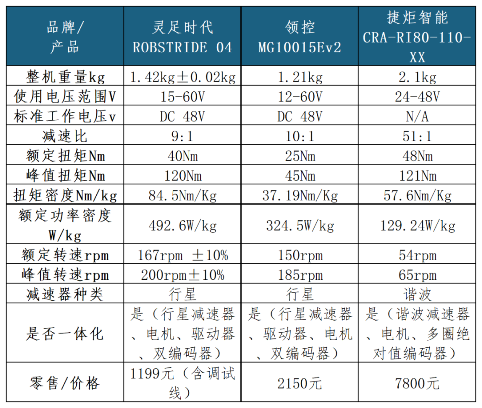 前小米团队技术大牛放出王炸 首推峰值扭矩120Nm关节电机 零售价1199元 1台起定_腾讯新闻