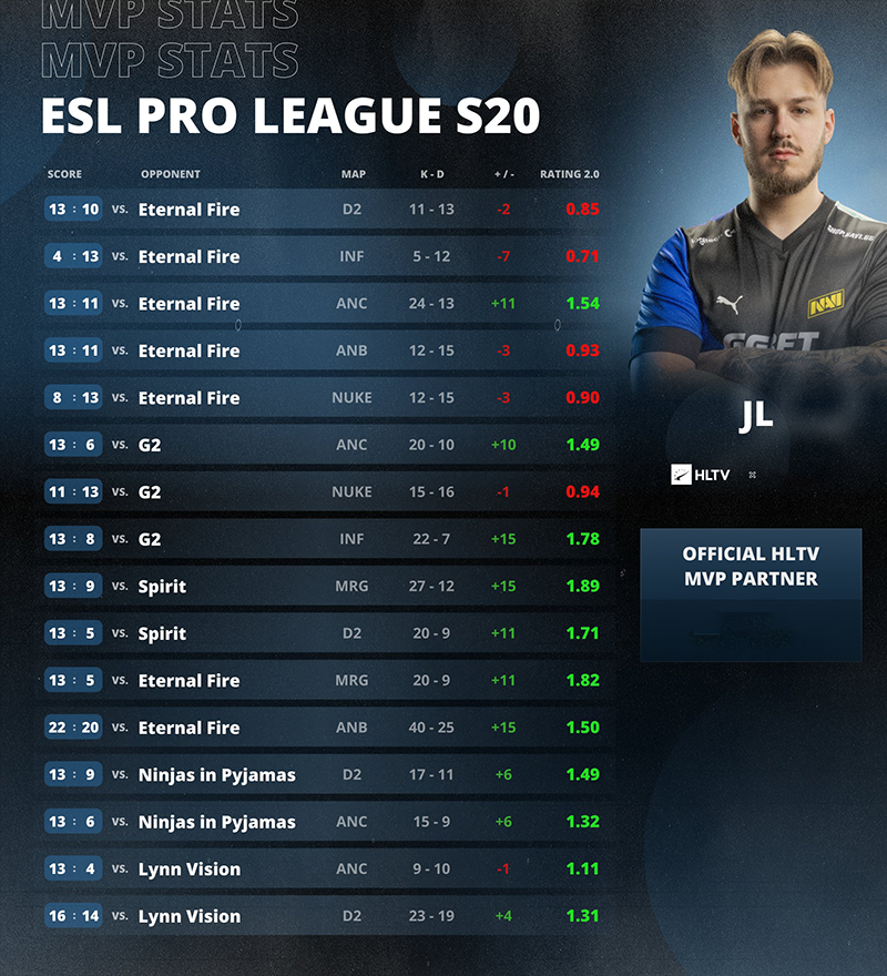 李神打破魔咒！鏖战五局，NaVi力压Eternal Fire勇夺EPL S20冠军！_腾讯新闻