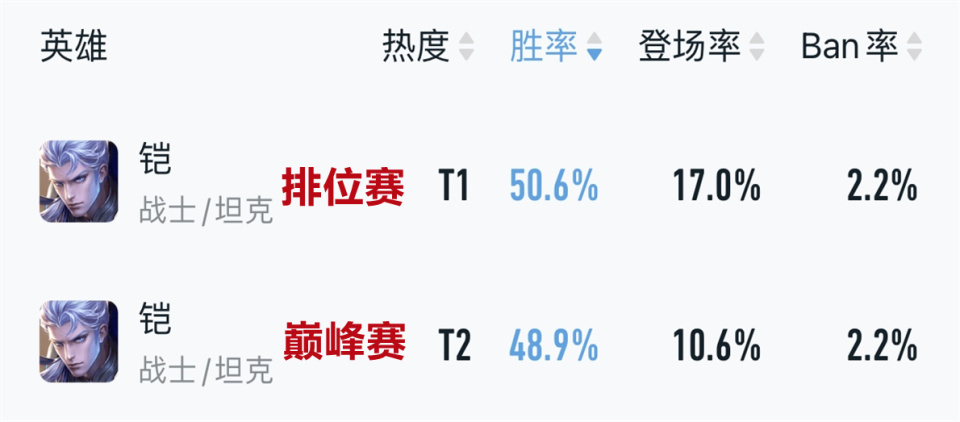 S39赛季仅开启3天：全新T0野王诞生，铠强势回归，坦克打野退役！_腾讯新闻
