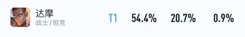 S35赛季仅更新两天，五路T0“超标怪”诞生，马超胜率飙升6%！_腾讯新闻