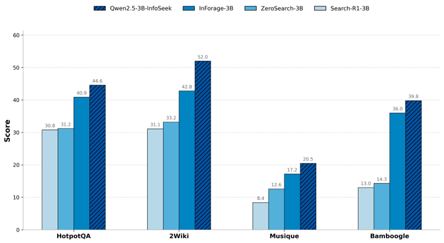 终结数据荒！智源开源首个Deep Research数据合成框架InfoSeek_腾讯新闻