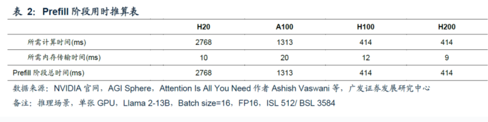 存储带宽远比算力重要，英伟达H20与B30分析_腾讯新闻