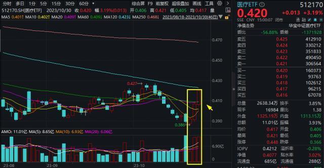 重返万亿成交！电子ETF（515260）放量怒涨4.60%，医疗底部三连阳！“市场底”逐步夯实，大盘反转有望？_腾讯新闻