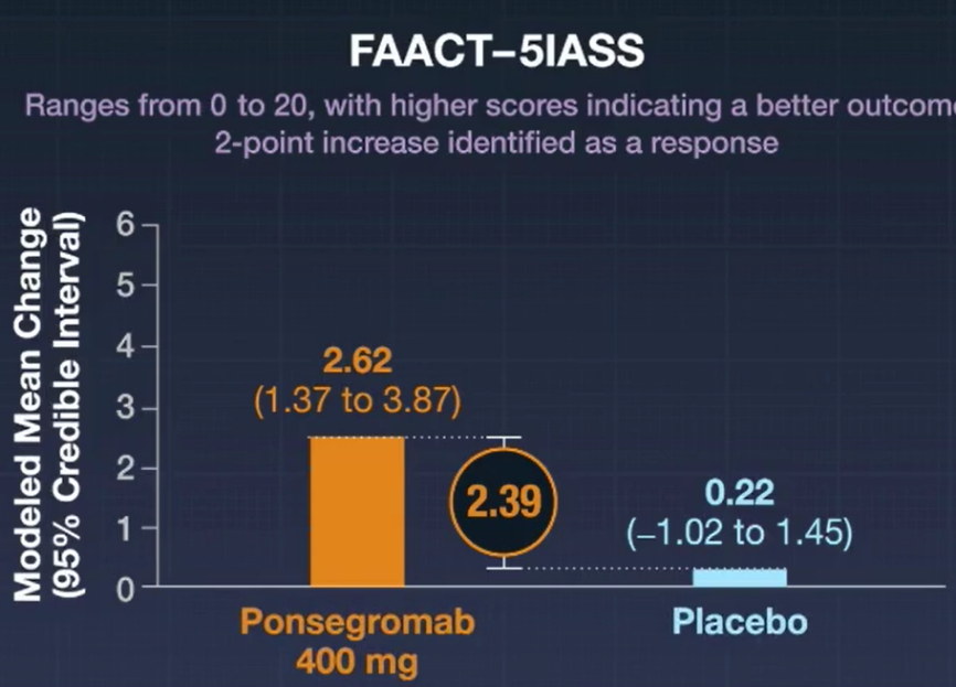 NEJM 发文：癌症恶液质的靶点找到了！单抗治疗有效，安全性可控_腾讯新闻