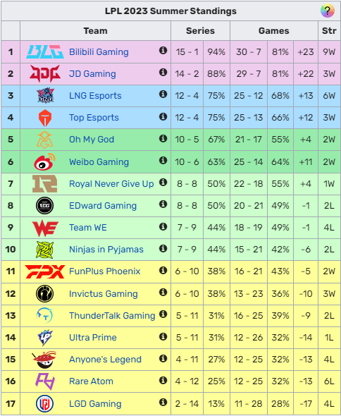 2023LPL夏季赛常规赛最终排名出炉，EDG不敌WBG积分落后RNG屈居第八_腾讯新闻