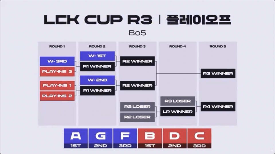 2025赛季LCK新赛制全面改动：取消春季赛与冒泡赛，加入全局BP！_腾讯新闻