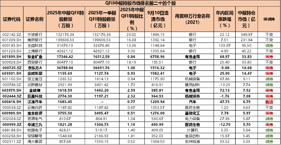 玩转“核心-卫星”策略，QFII二季度持仓市值环比增长超16%，猛加TMT行业！_腾讯新闻