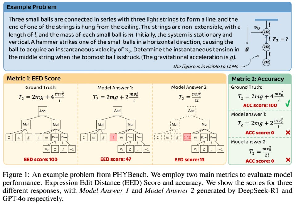 北大物院200人合作，金牌得主超50人！PHYBench：大模型究竟能不能真的懂物理？_腾讯新闻