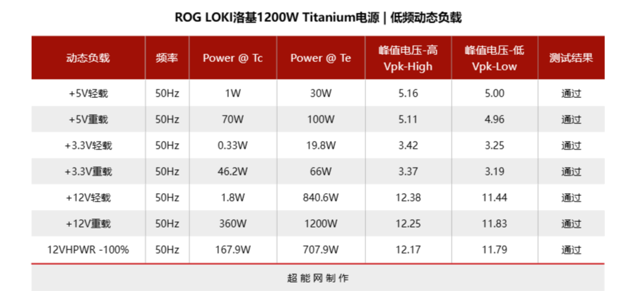 Rog Loki洛基1200w Titanium电源评测：兼顾体积与效能的小王者腾讯新闻 5423