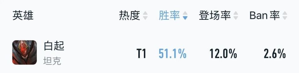 S39赛季对抗路梯队：新三巨头诞生，T0恶霸彻底超标，司空震逐渐离谱！_腾讯新闻