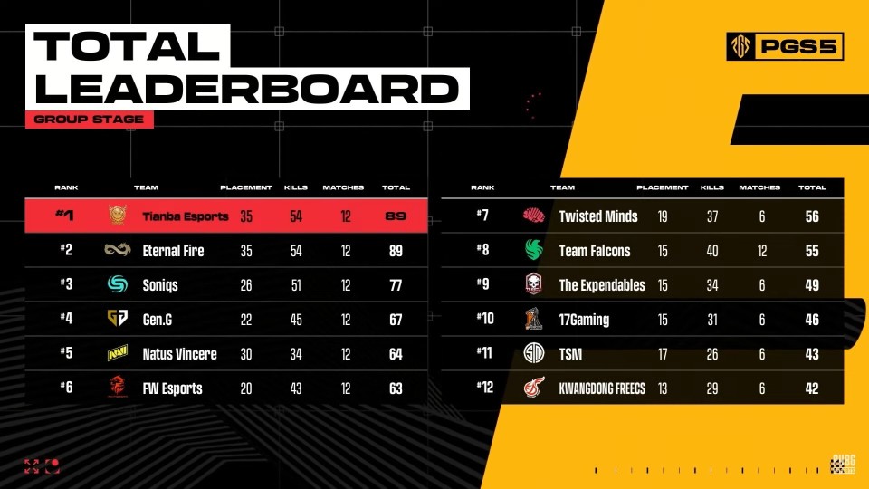 绝地求生PGS5小组赛：天霸、17、PeRo、NH晋级，4am遭淘汰_腾讯新闻