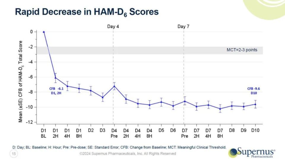 几小时内起效！潜在“first-in-class”抑郁症疗法2期临床结果积极_腾讯新闻
