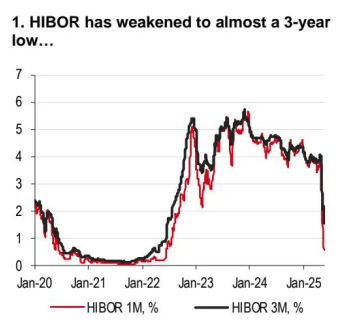 HIBOR一夜趋近于零！金管局干预+股息季背后 低利率如何重塑香港资产逻辑？_腾讯新闻