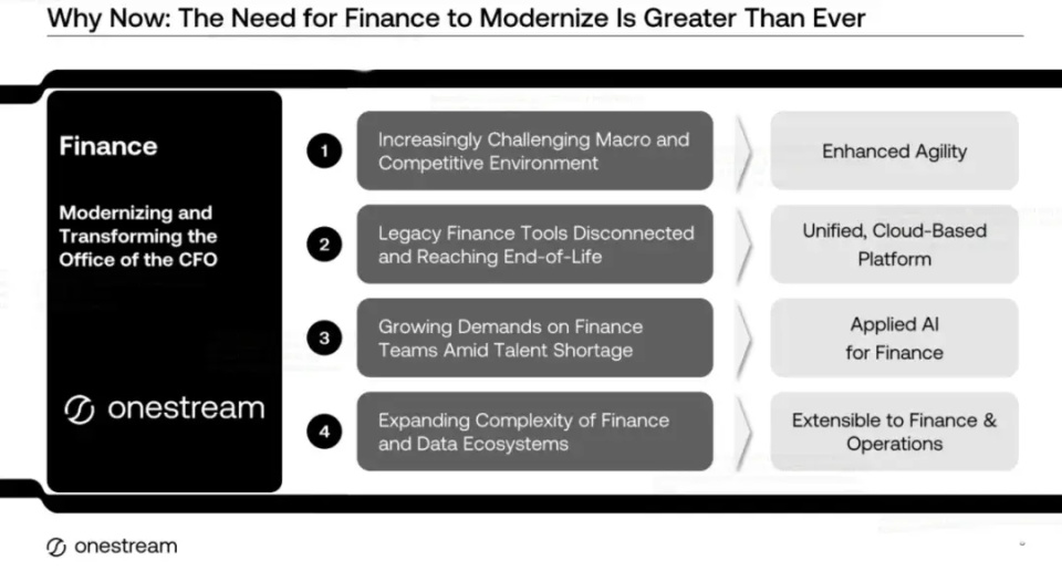 企业软件OneStream上市：大涨34% 公司市值62亿美元，路演PPT曝光_腾讯新闻