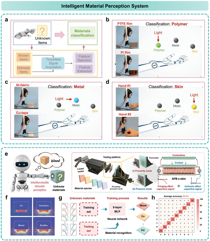 济南大学牛闳森、高嵩/山东大学李阳/北理工沈国震AFM综述：基于边缘效应的电容式接近传感器_腾讯新闻