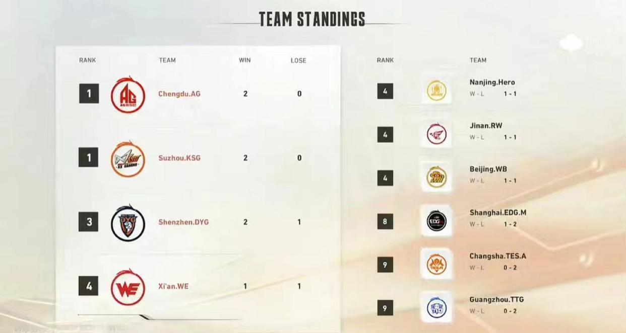 世冠积分榜：AG2连胜稳居第1，WB和Hero并列第4，TTG连败倒数第1
