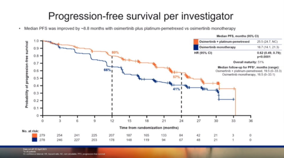 奥希替尼联合化疗一线 PFS 提升 9 个月！FLAURA2 研究者重磅解读 | WCLC 2023_腾讯新闻