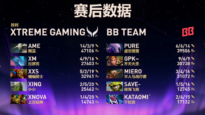 《DOTA2》TI14中国战队XG晋级败者组决赛，今日冲击冠军_腾讯新闻
