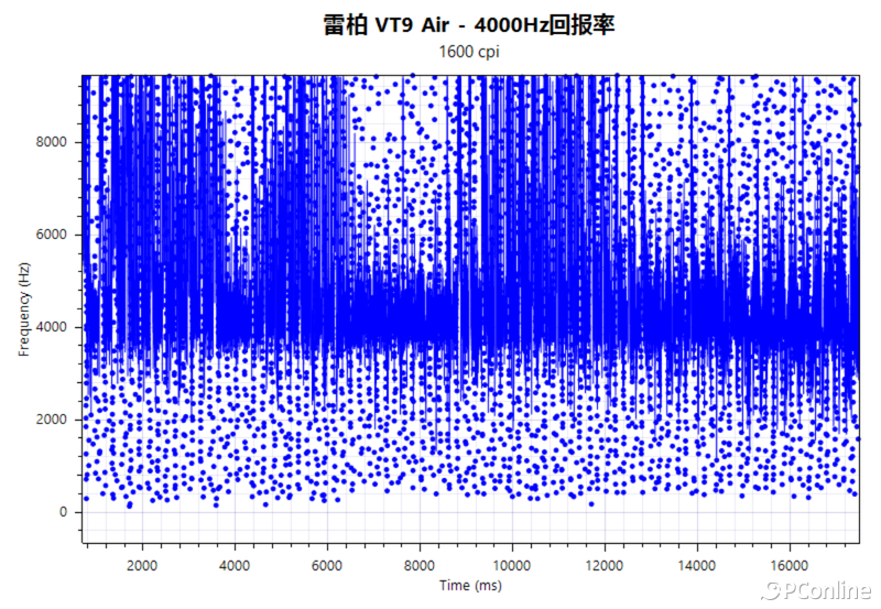 雷柏VT9 Air&VT9 Air Lite上手体验：更轻更小但更快更强！_腾讯新闻