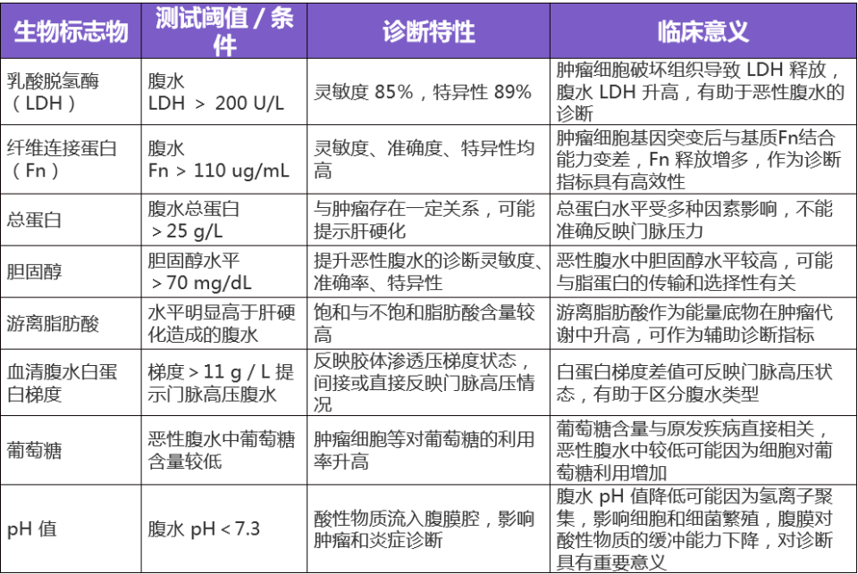 如何区分癌性腹水与非癌性腹水？_腾讯新闻