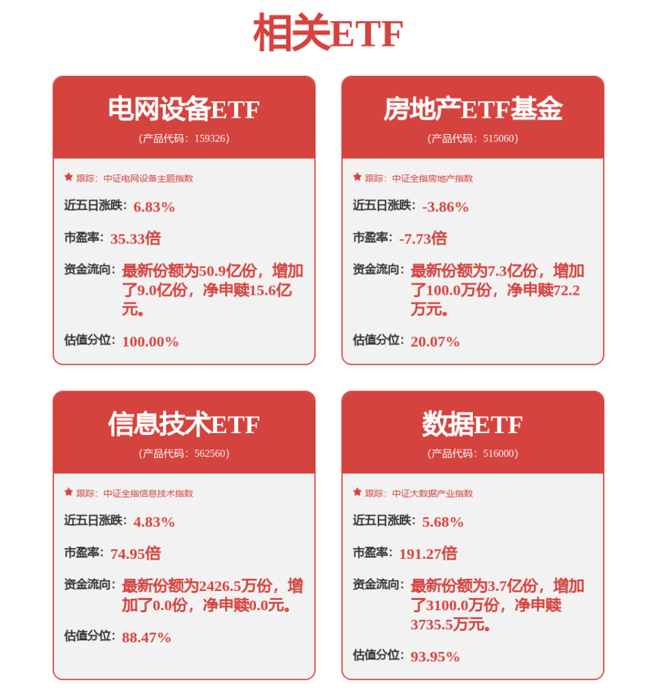 7日“吸金”超40亿元，电网设备ETF（159326）规模创新高，盘中大涨5.45%_腾讯新闻