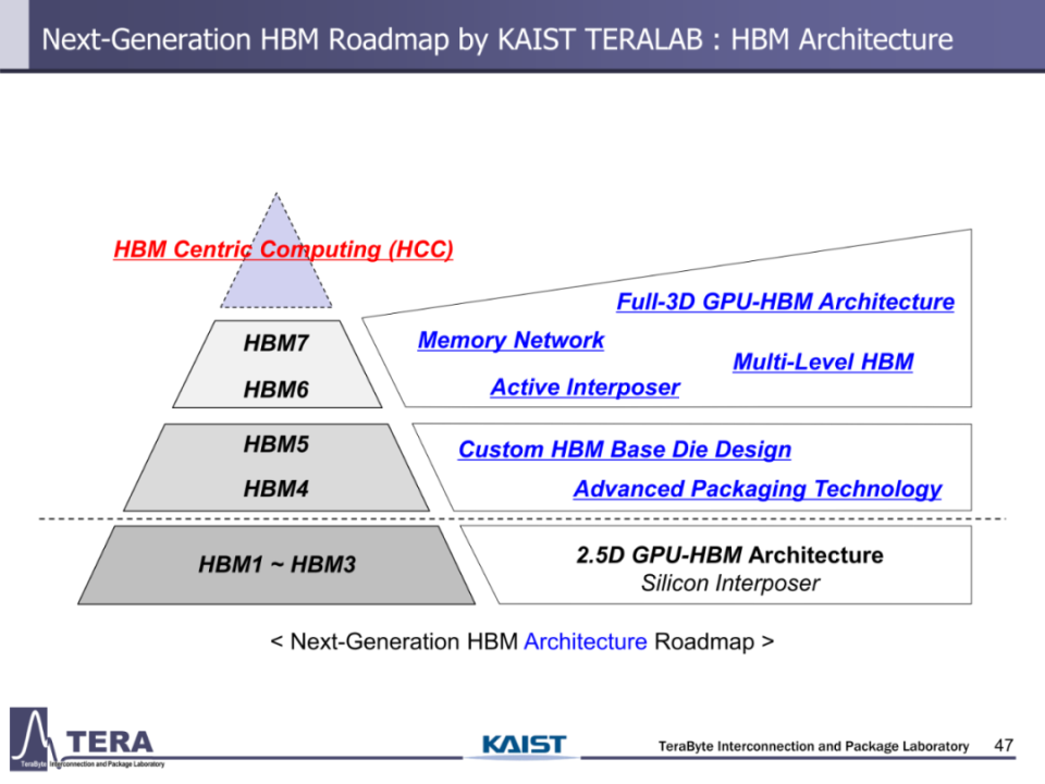 HBM Roadmap和HBM4的关键特性_腾讯新闻