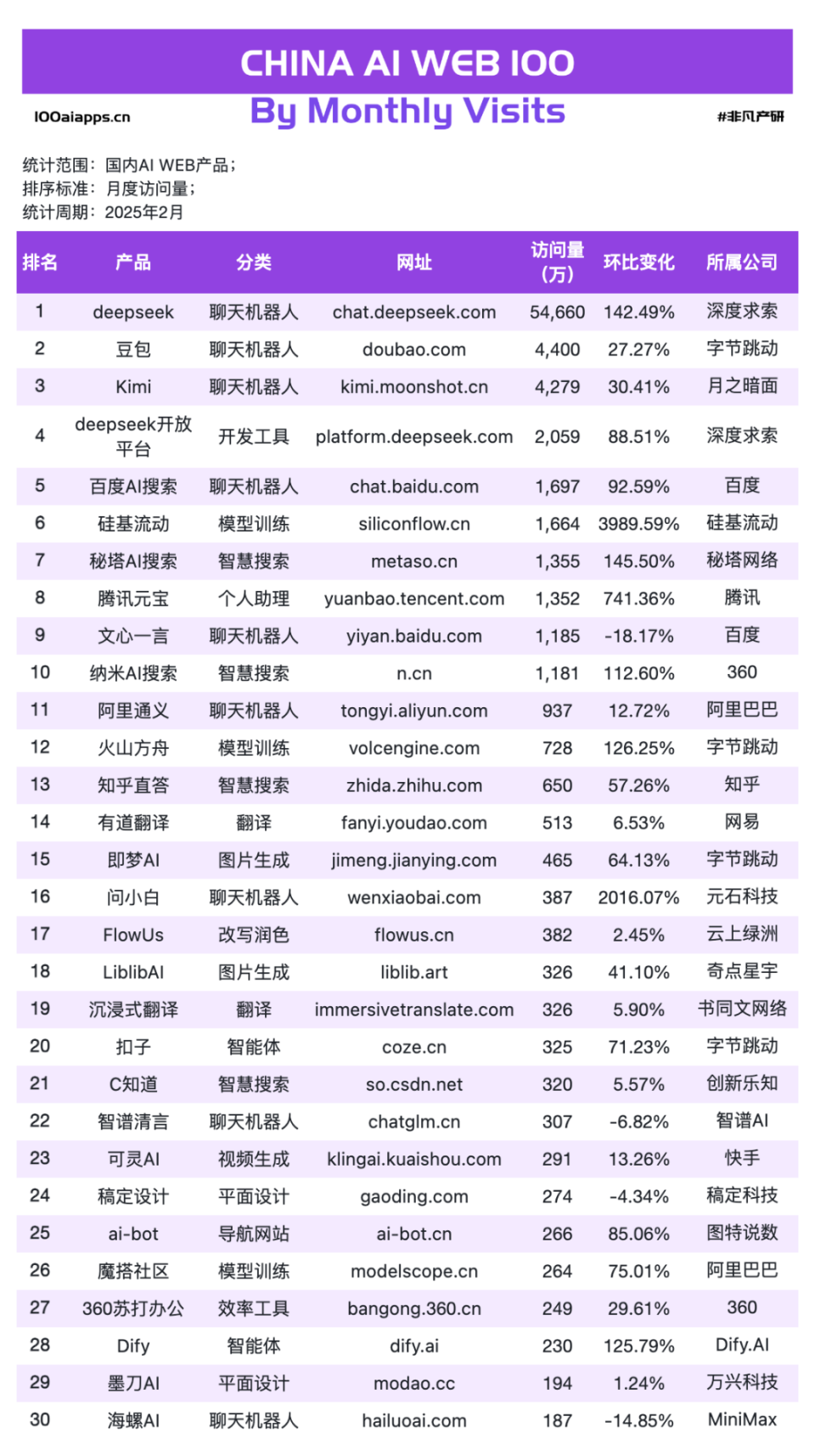 a16z发布了AI应用 TOP100，最大的趋势是中国应用已崛起_腾讯新闻