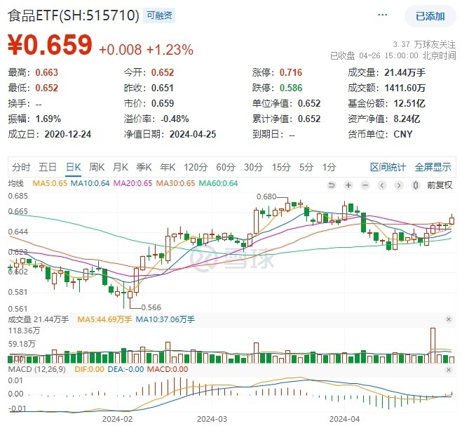 营收超300亿，山西汾酒登上热门！食品ETF(515710)全天上扬，多重因素助力板块后续走势！_腾讯新闻