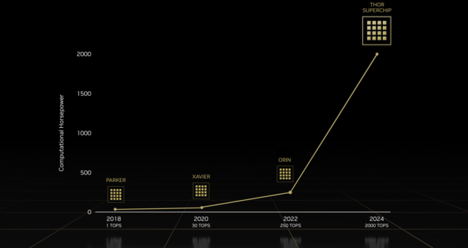 8295芯片即将被淘汰，皆因英伟达Thor，极氪已宣布首发搭载_腾讯新闻