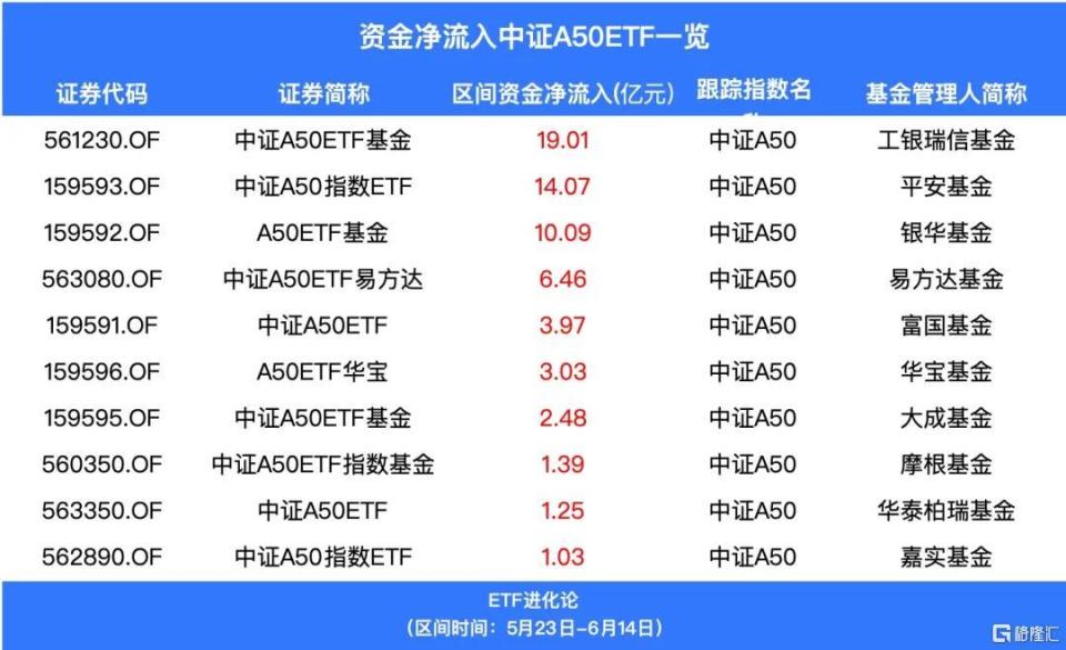 ETF资金进场扫货，上证50ETF、沪深300ETF、中证A50ETF受到资金青睐_腾讯新闻