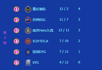 KPL：hero久竞输KSG赢，同样是3-1，谁进S组，就看狼队如何安排了_腾讯新闻