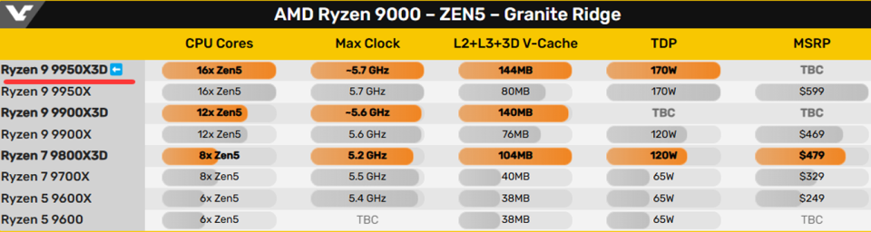 好消息！疑似Ryzen 9 9950X3D工程版CPU-Z截图曝光，与上代区别不大_腾讯新闻