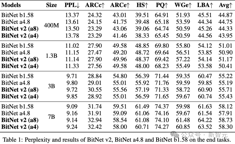 微软再放LLM量化大招！原生4bit量化，成本暴减，性能几乎0损失_腾讯新闻