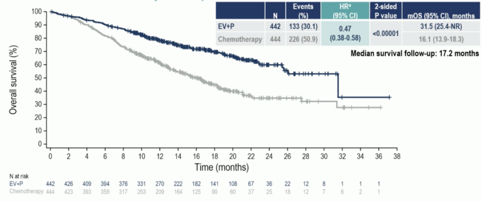 首次击败化疗！31.5 vs 16.1 个月 OS，ADC+IO 实现 UC 生存翻倍_腾讯新闻
